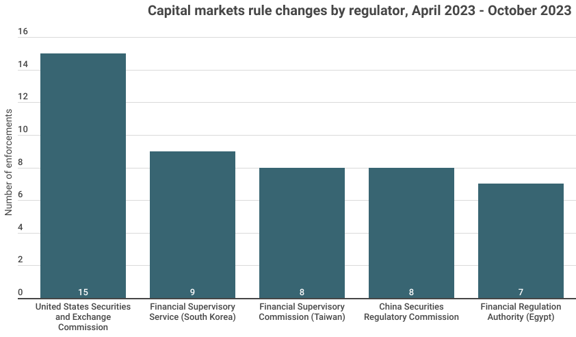 Regulatory enforcement trends and risks: capital markets (Nov 2023 ...